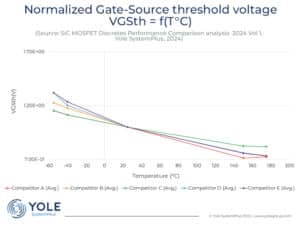SiC MOSFET Discretes Perfomance Comparison Analysis 2024 Vol 1 - SERMA ...