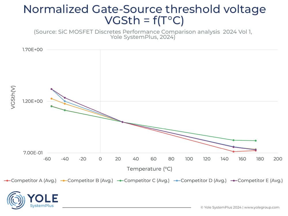 SiC MOSFET Discretes Perfomance Comparison Analysis 2024 Vol 1 - SERMA ...